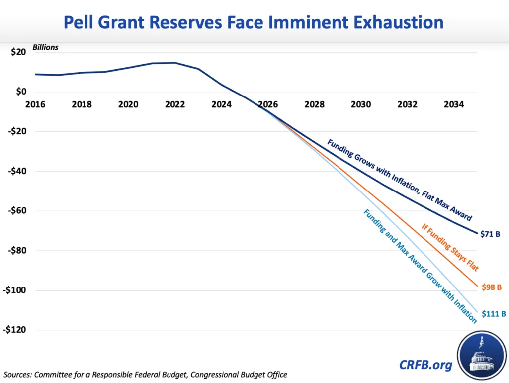 Pell Grant Program Is In Serious Trouble-2025-02-05